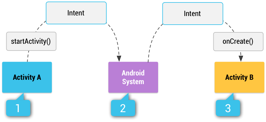 El camino del desarrollador android #3 - Intents,ImageView y Bundles